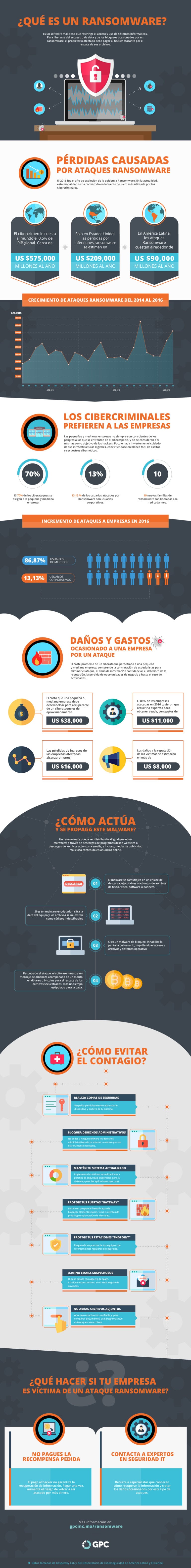 ¿Qué es el Ransomware y cómo prevenirlo? - Infografía | GPC Inc.
