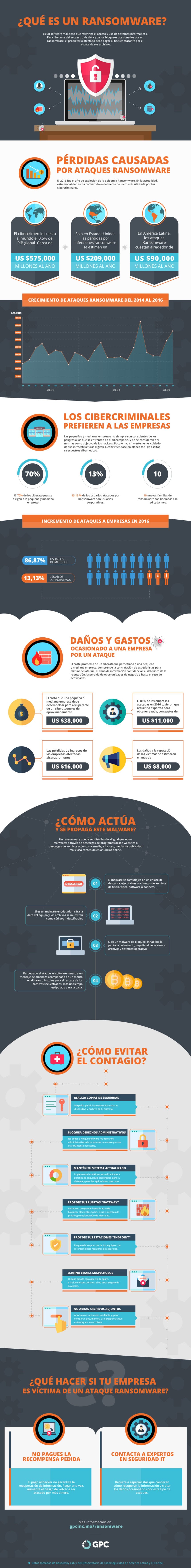 ¿Qué es el Ransomware y cómo prevenirlo? - Infografía | GPC Inc.