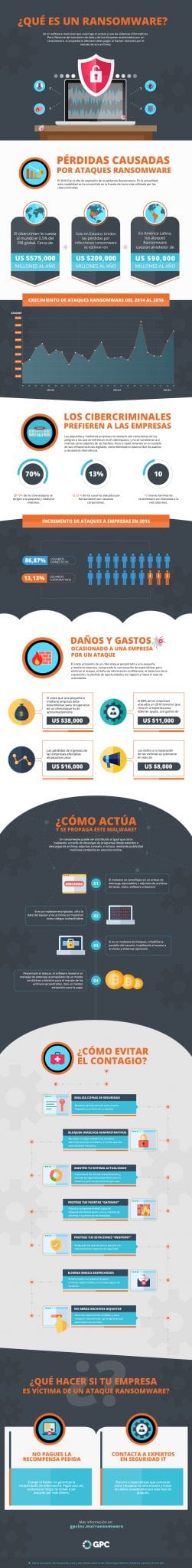 ¿Qué es el Ransomware y cómo prevenirlo? - Infografía | GPC Inc. ¿Qué es el Ransomware y cómo prevenirlo? - Infografía | GPC Inc.