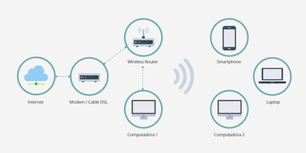 Redes informáticas LAN, MAN y WAN: ¿Cuál es la diferencia entre ellas? | GPC Inc.